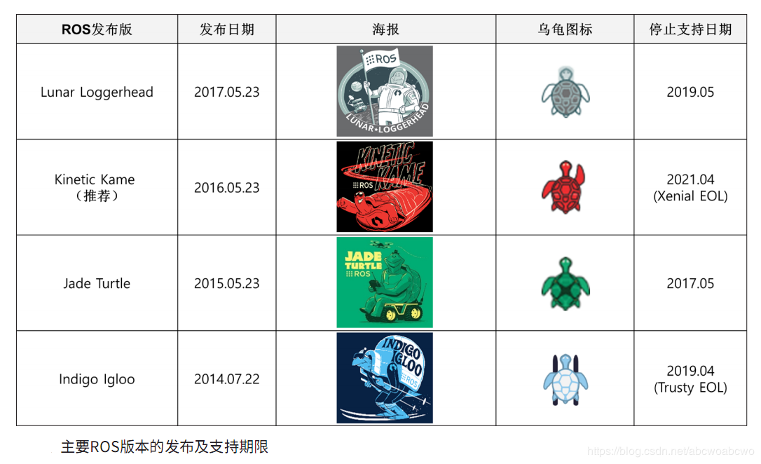 ROS的安装及简单使用 | NJTECH_Cxx