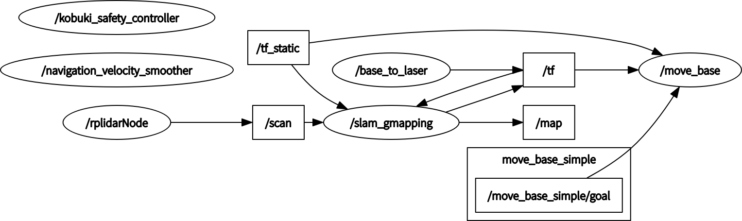 基于turtlebot的定位与建图 | NJTECH_Cxx