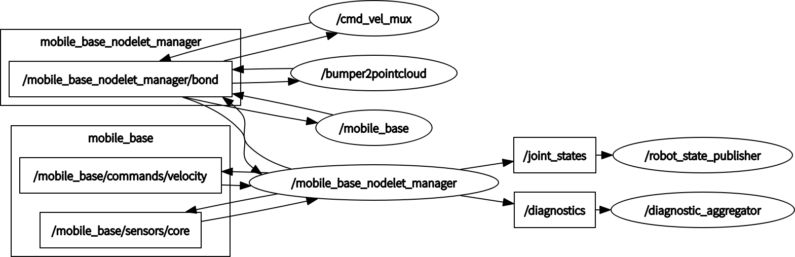 基于turtlebot的定位与建图 | NJTECH_Cxx