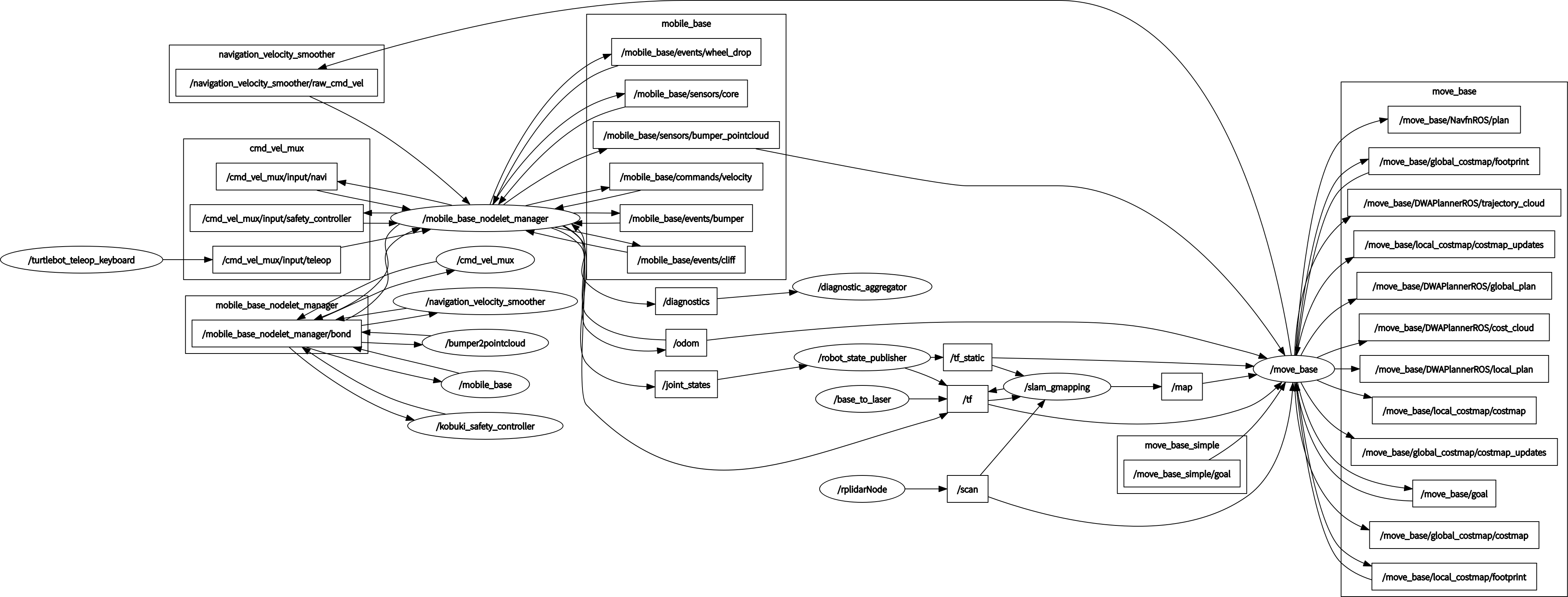 基于turtlebot的定位与建图 | NJTECH_Cxx