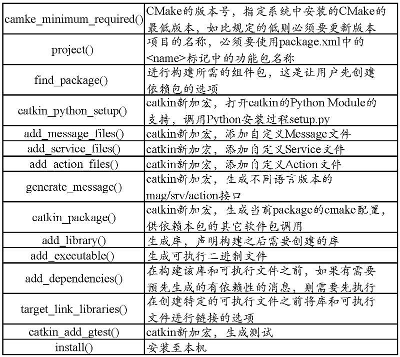 ROS功能包及其应用 | NJTECH_Cxx