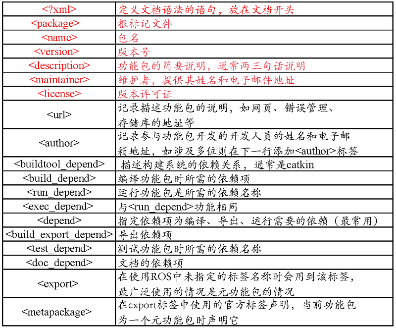 ROS功能包及其应用 | NJTECH_Cxx