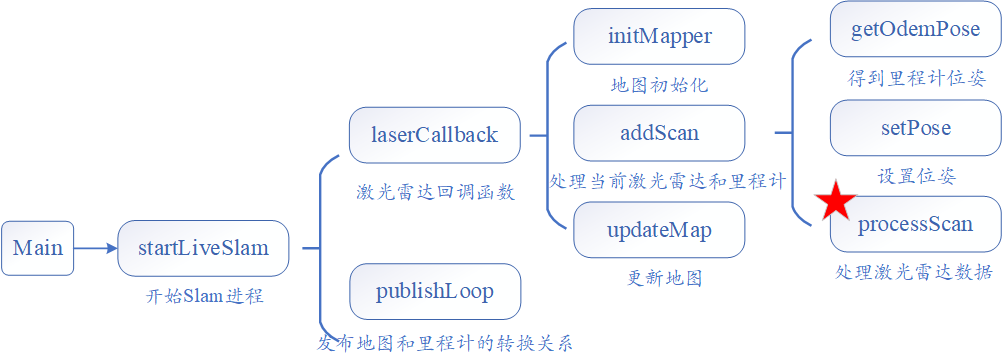 Gmapping算法原理及源代码解析 | NJTECH_Cxx